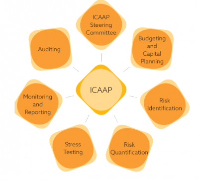 Design & implement an effective & sound ICAAP - SALVUS Funds