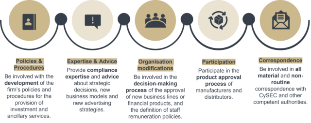 CySEC Circular C553 & the Compliance Function Requirements - SALVUS Funds