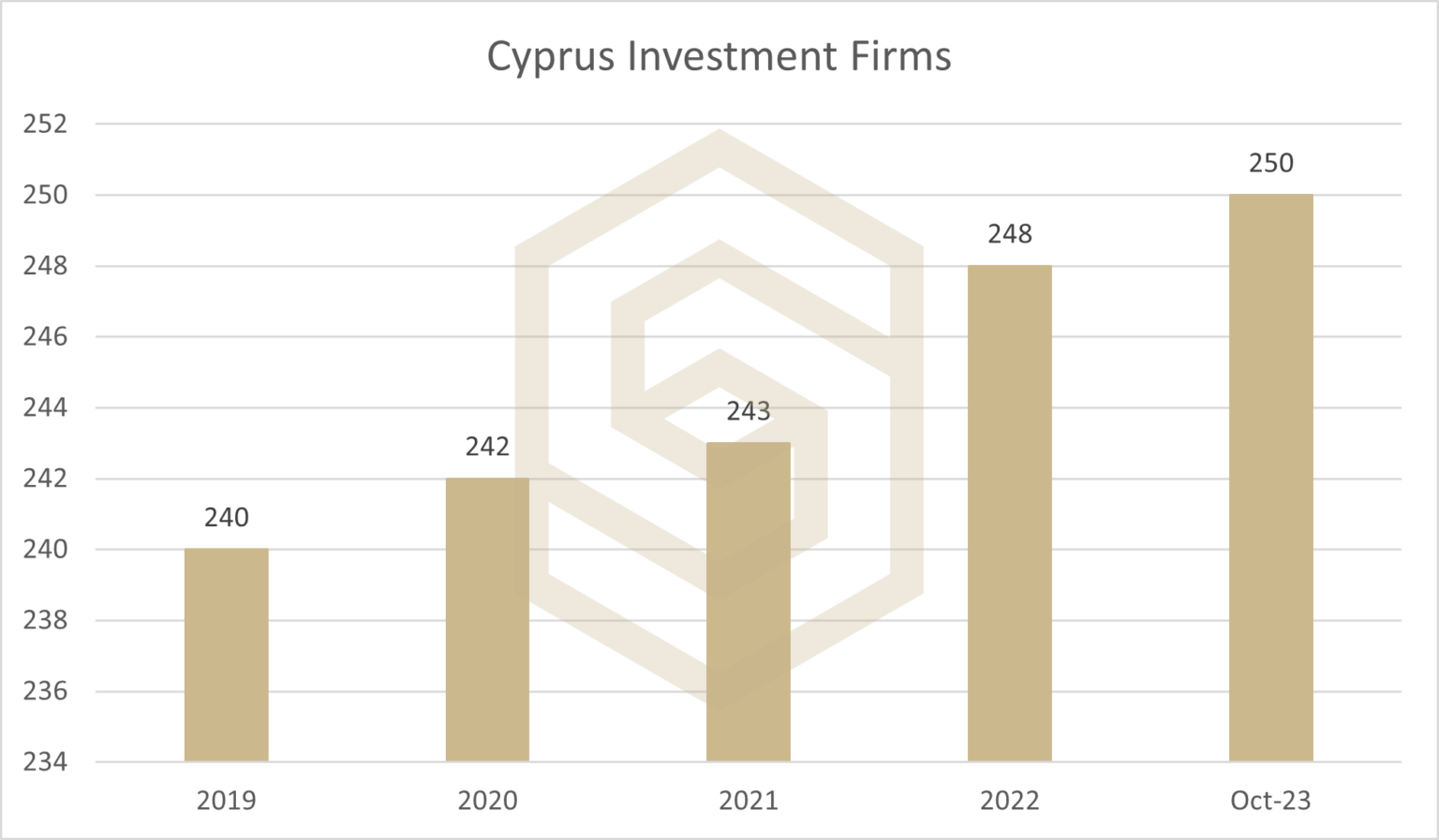 Establishing a CySEC Investment Firm in Cyprus in 2023 - SALVUS Funds